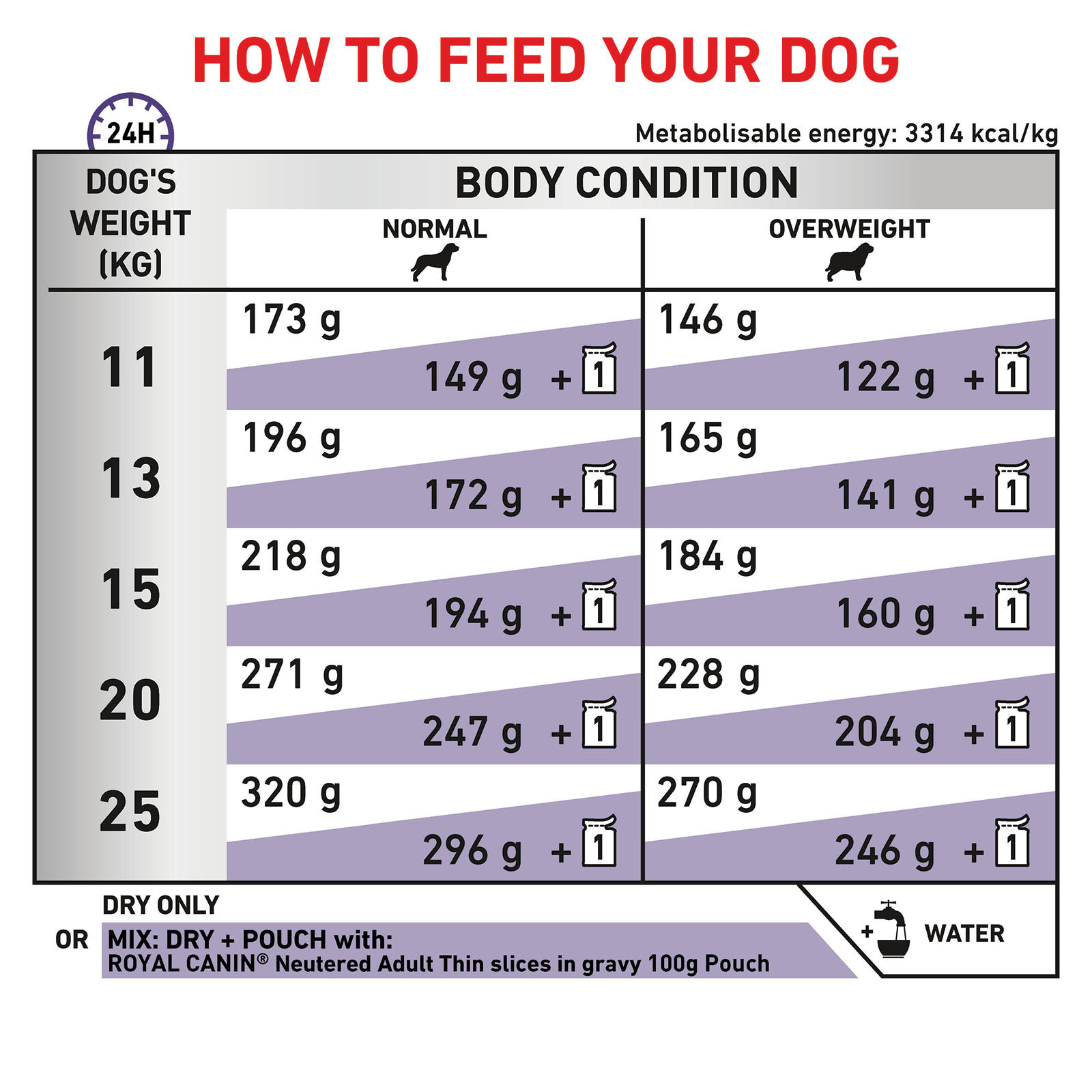 Royal Canin Expert Canine Neutered Medium Adult Dry Dog Food 9kg - $122.35